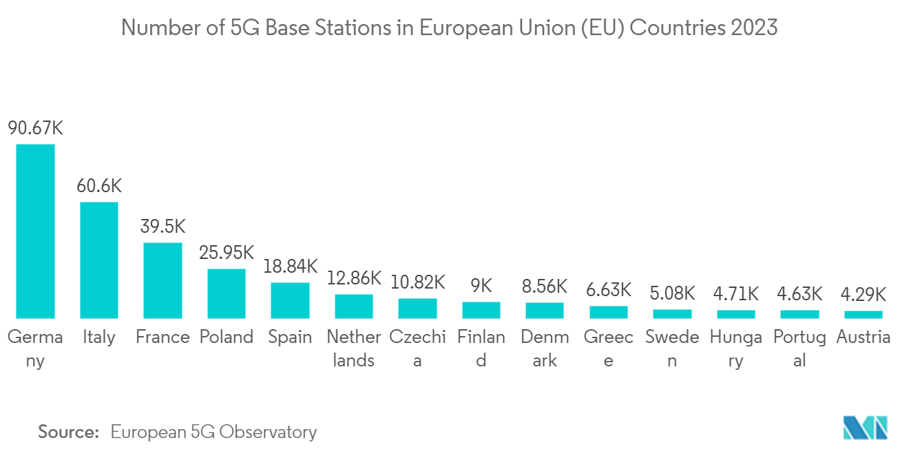 5G Base Station Market Size & Share Analysis - Industry Research Report ...