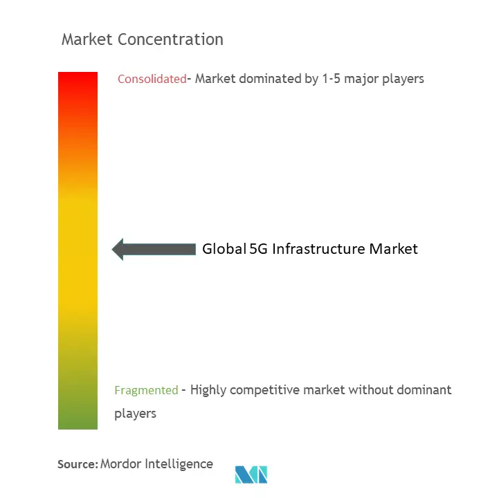 5g Infrastructure Market Size And Share Analysis Industry Research