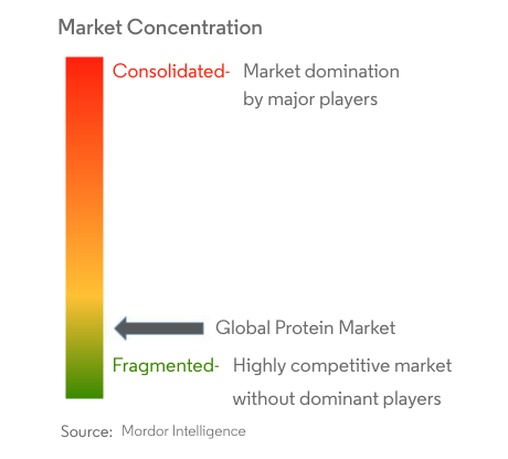 Global Protein Market | 2016 - 2026 | Industry Size, Share, Analysis