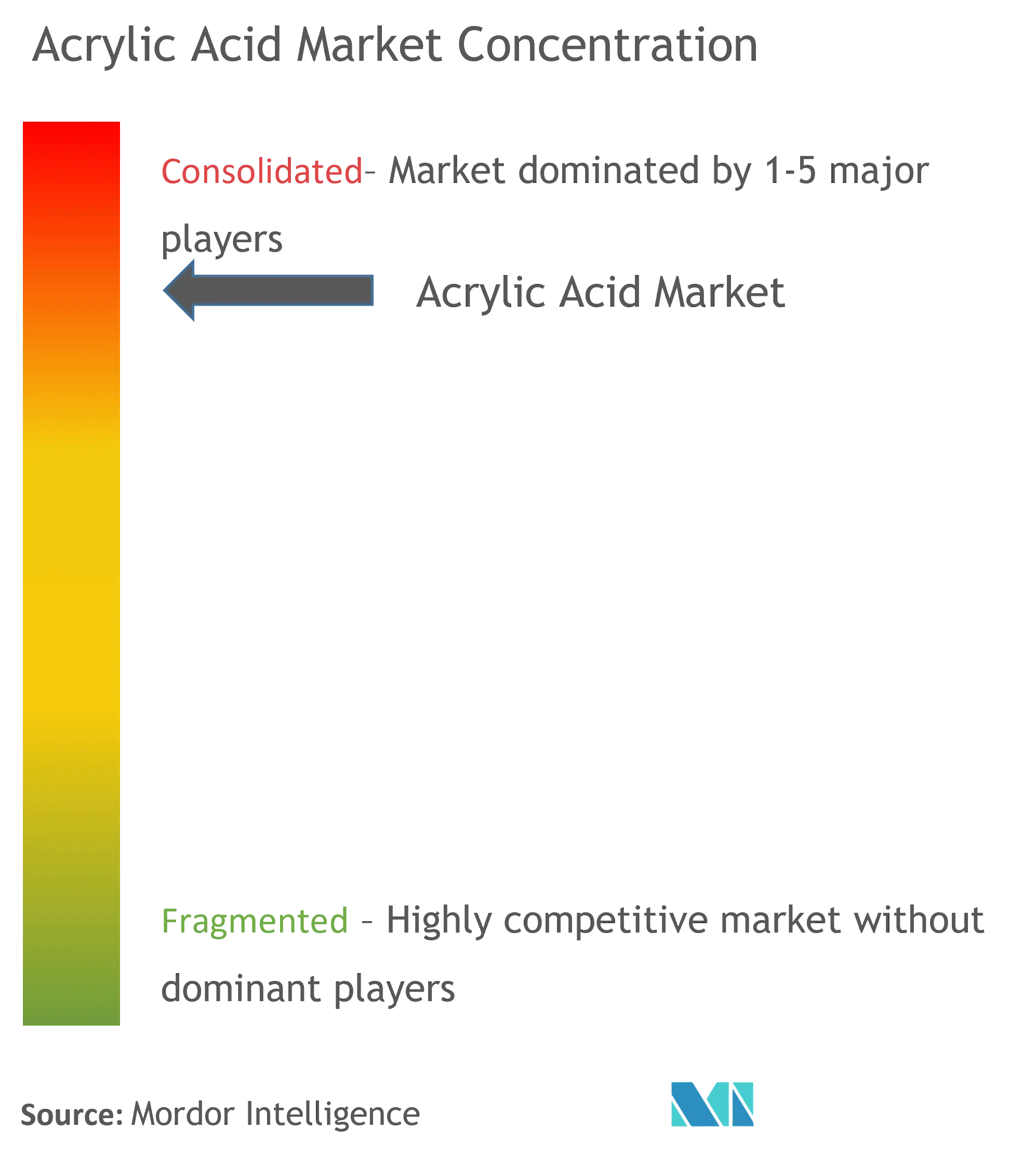 Acrylic Acid Market Report, Share, Size, Industry Forecast 2022 - 27