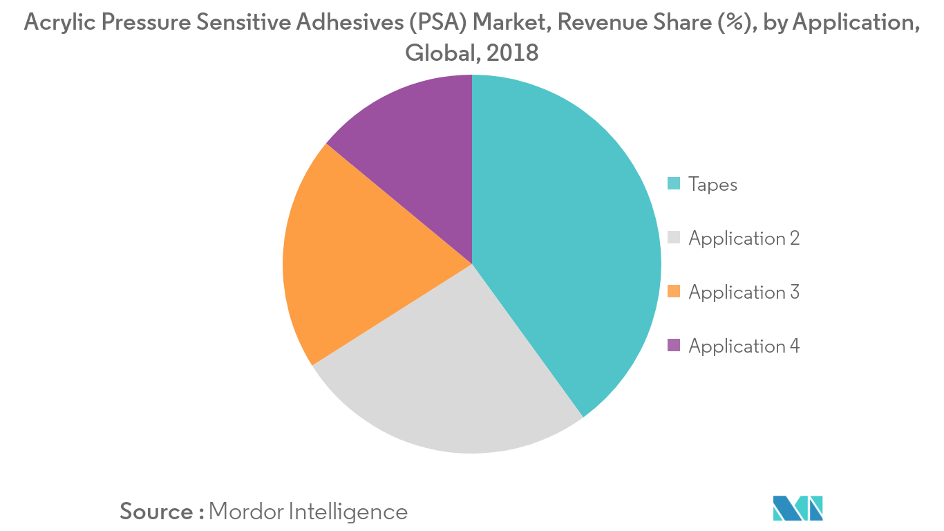 아크릴 감압성 접착제 시장 규모 및 점유율 분석 산업 연구 보고서 성장 동향