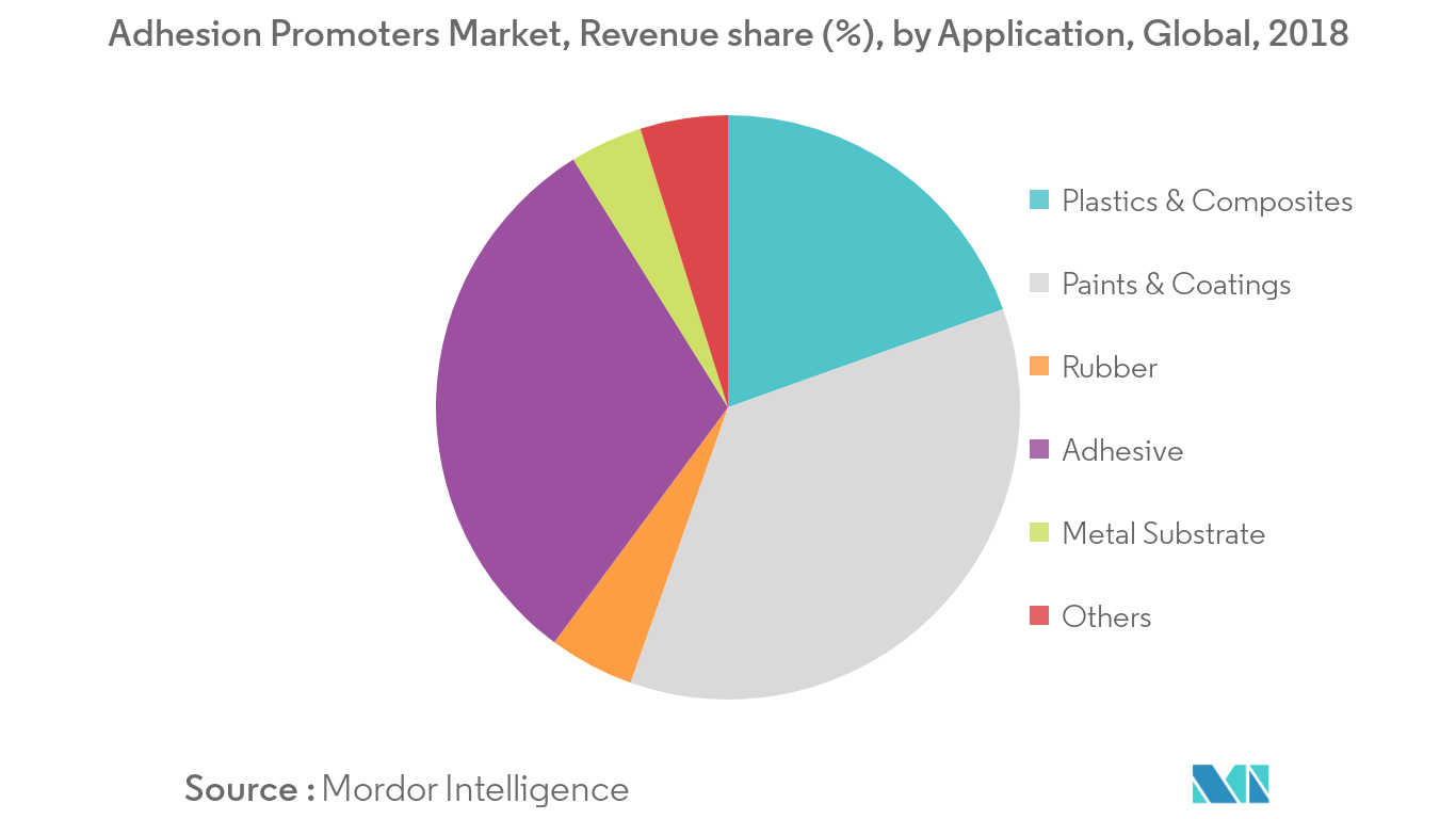 Adhesion Promoters Market Size & Share Analysis - Industry Research ...