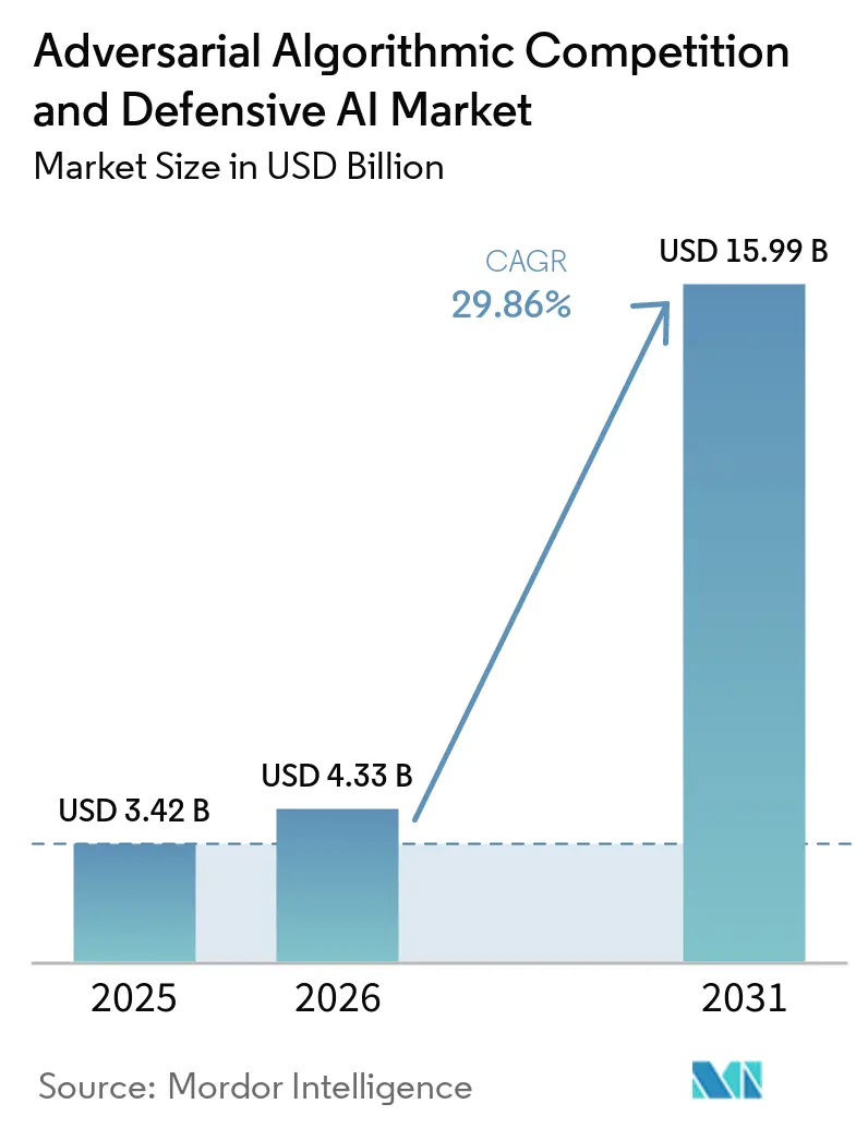 Adversarial Algorithmic Competition and Defensive AI Market Size, Share ...