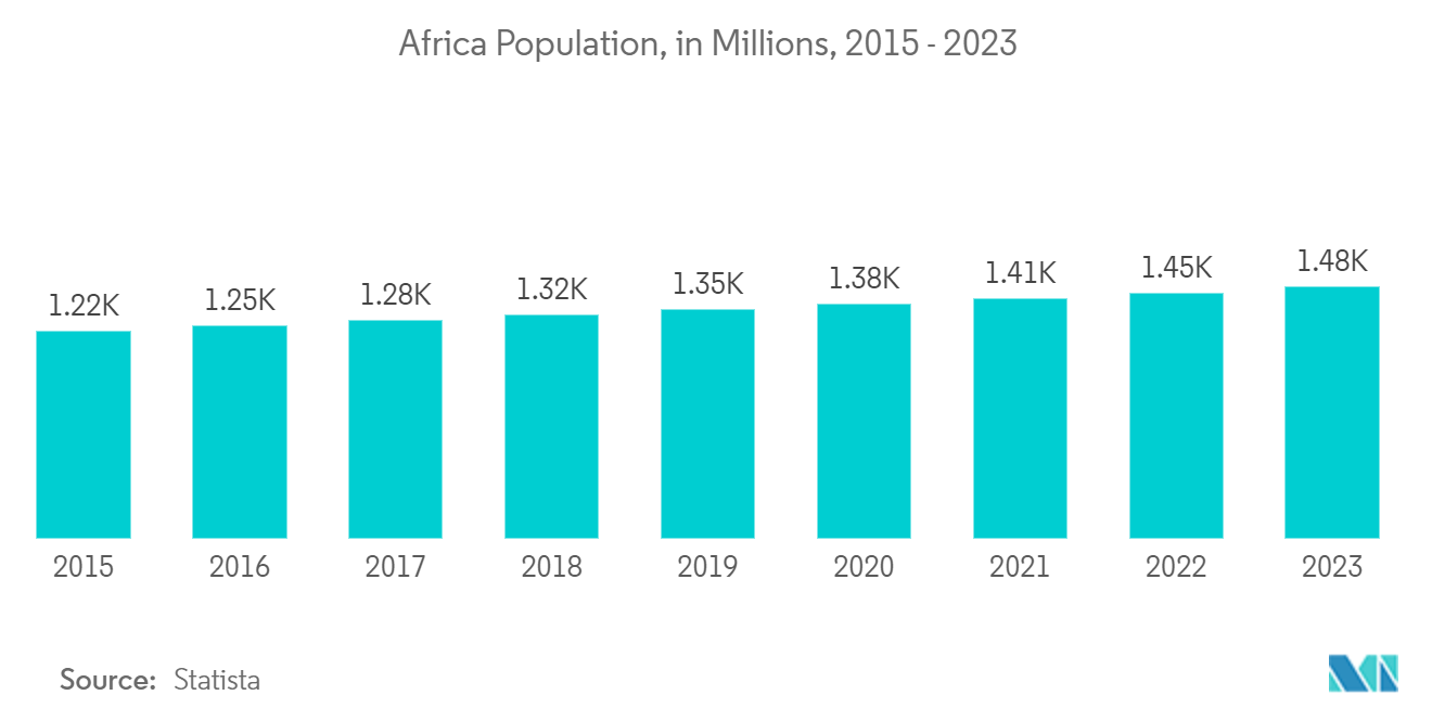 Africa Ride-Hailing Market Size & Share Analysis - Industry Research Report - Growth Trends