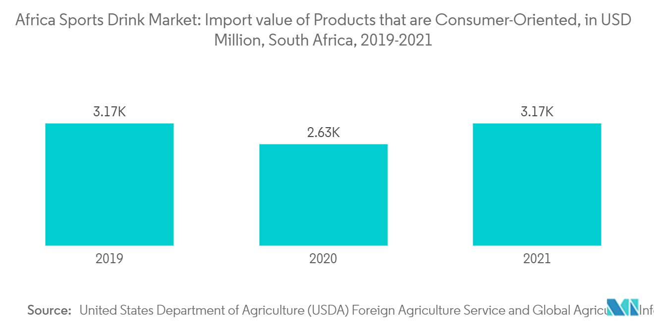 아프리카 스포츠 음료 시장 규모 및 점유율 분석 산업 연구 보고서 성장 동향
