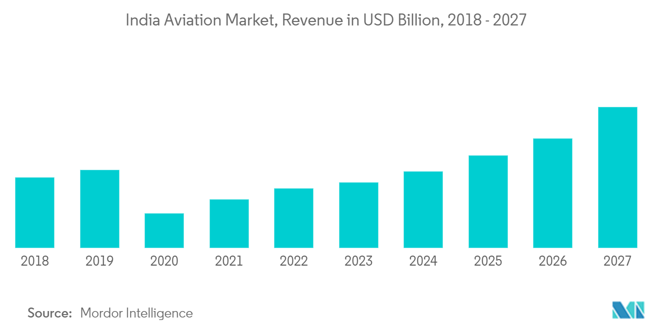 India Aviation Industry 2022 27 Industry Share Size Growth India Aviation Industry 2022 27 Industry Share Size Growth