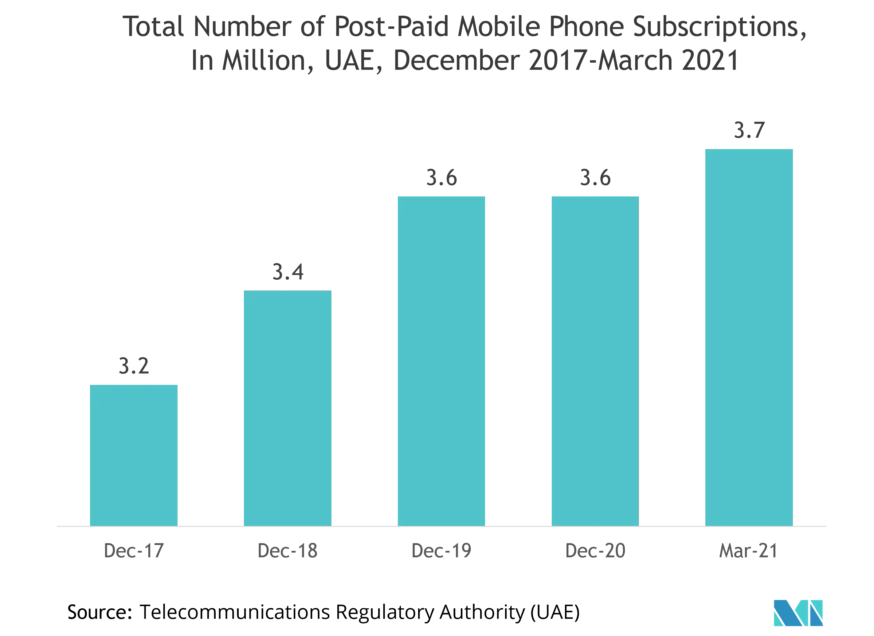 Analysis of the Telecom Market in UAE | 2022 - 27 | Industry Share ...