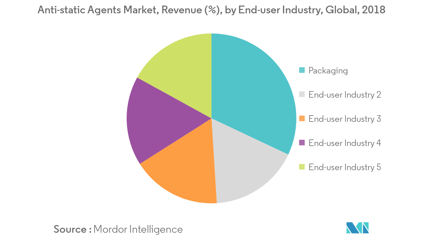 Antistatic Agent Market - Size, Analysis & Share