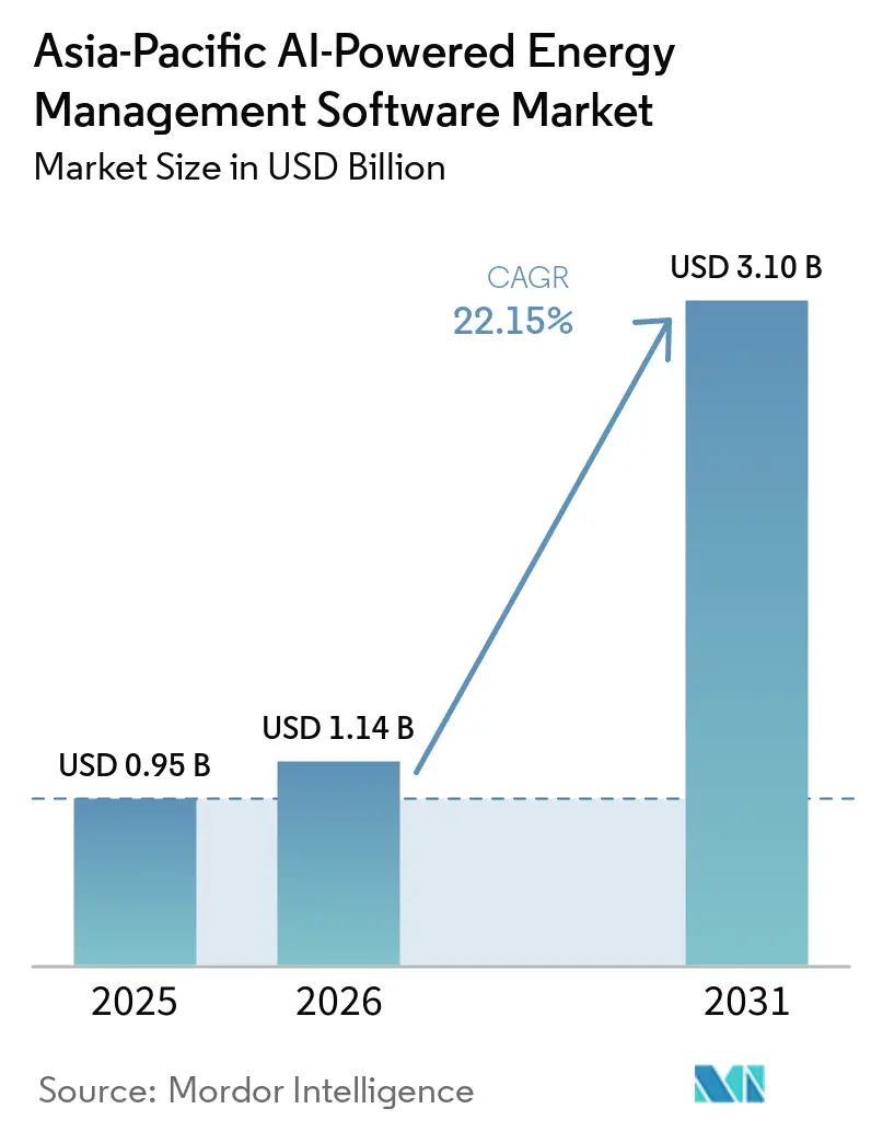 Asia-Pacific AI-Powered Energy Management Software Market Size, Share ...
