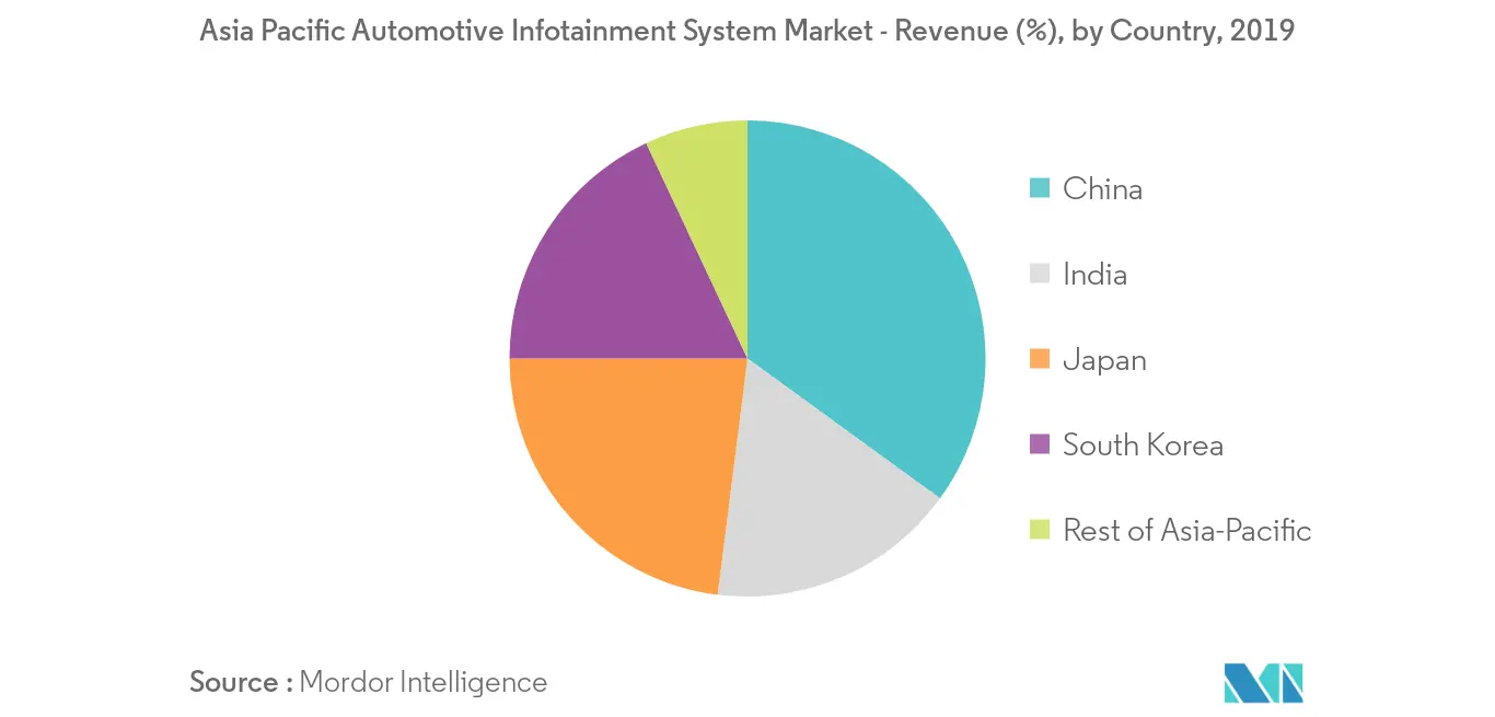 Apac 자동차 인포테인먼트 시스템 시장 규모 및 점유율 분석 산업 연구 보고서 성장 동향