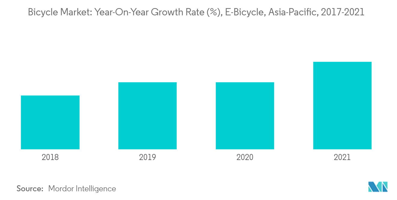 APAC Bicycle Market | 2022 - 27 | Industry Size, Trends, Growth