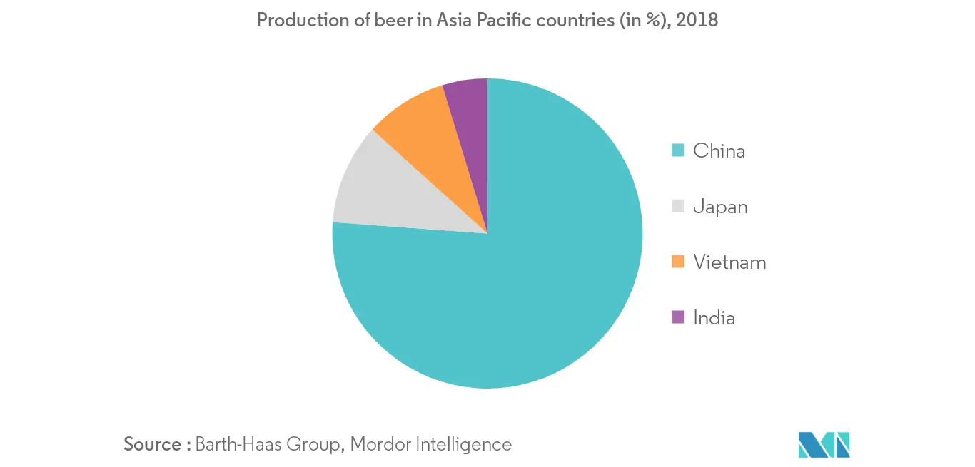 Apac 양조 효소 시장 규모 및 점유율 분석 산업 연구 보고서 성장 동향
