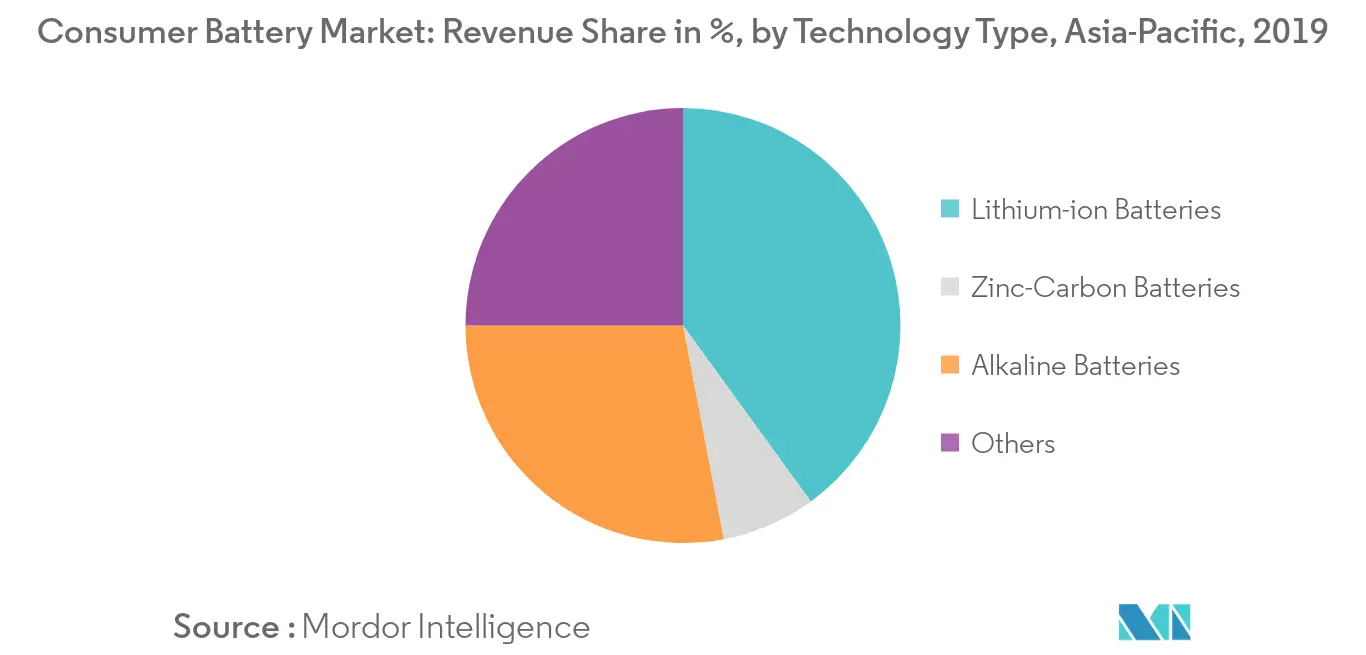 APAC Consumer Battery Market Size & Share Analysis - Industry Research ...