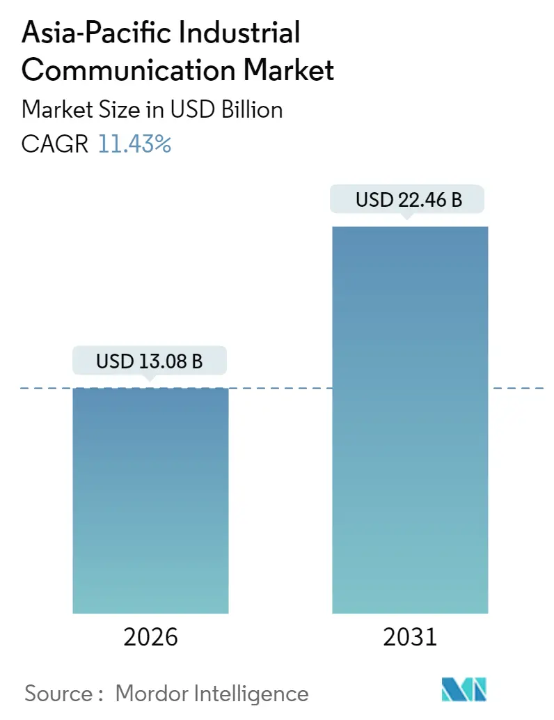 Asia Pacific Industrial Communication Market Size, Share, Analysis & Trends