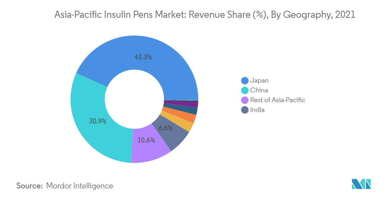 APAC Insulin Pens Market Size & Share Analysis - Industry Research ...
