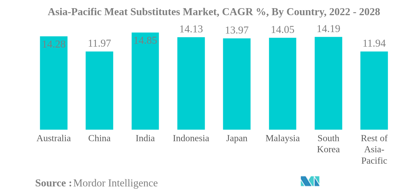 APAC Meat Substitutes Market Analysis - Industry Report - Trends, Size ...