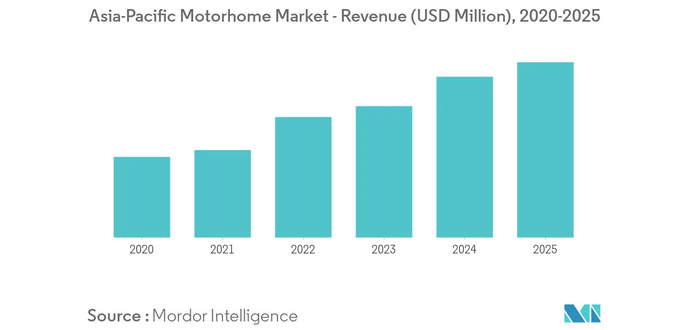 Apac 모터 홈 시장 규모 및 점유율 분석 산업 연구 보고서 성장 동향