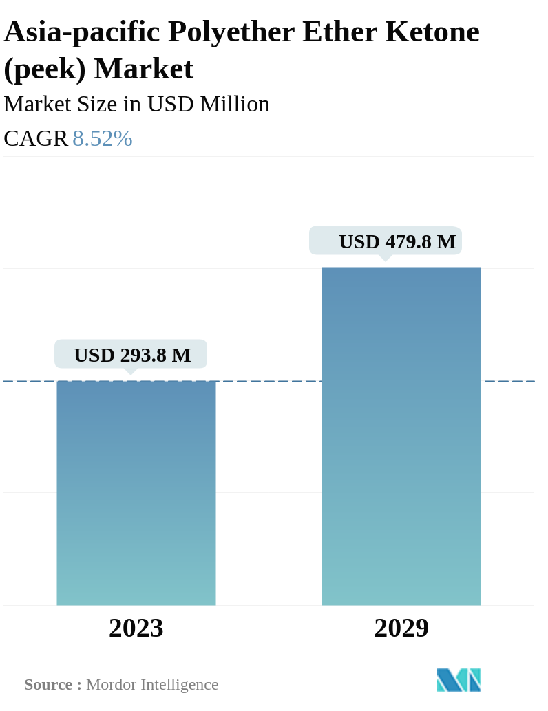 Asia-pacific Polyether Ether Ketone (peek) Market Size & Share Analysis - Industry Research ...