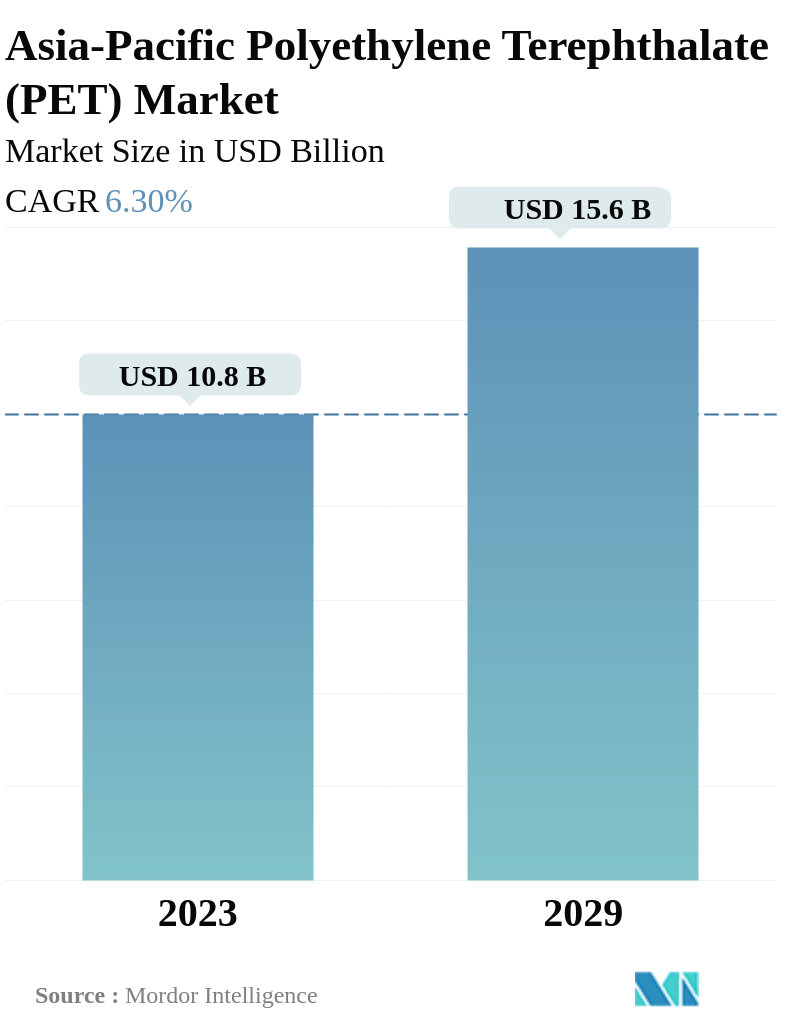 Asia-Pacific Polyethylene Terephthalate (PET) Market Size & Share Analysis - Industry Research ...