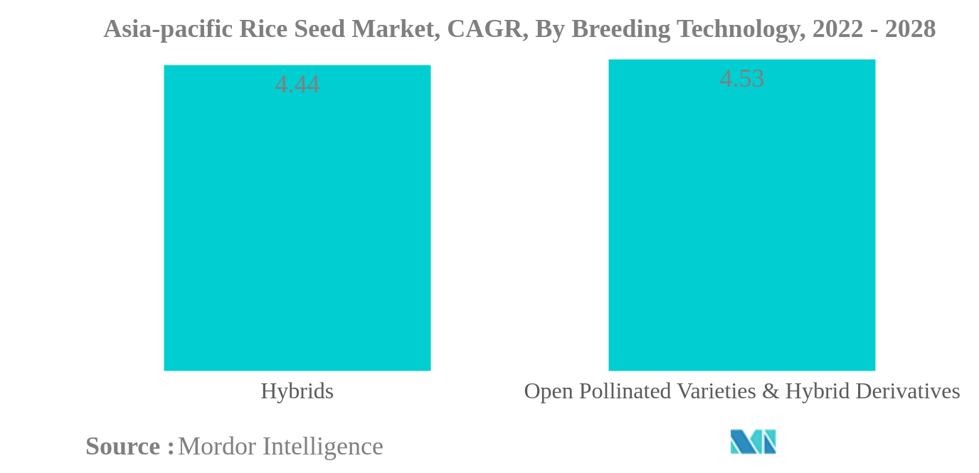 Asia-pacific Rice Seed Market | 2016 - 2028 | Industry Size, Share ...
