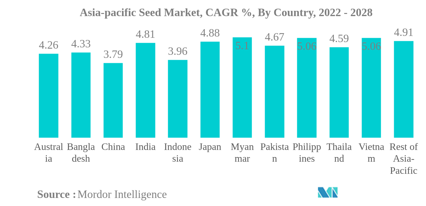 APAC Seeds Market Analysis - Industry Report - Trends, Size & Share
