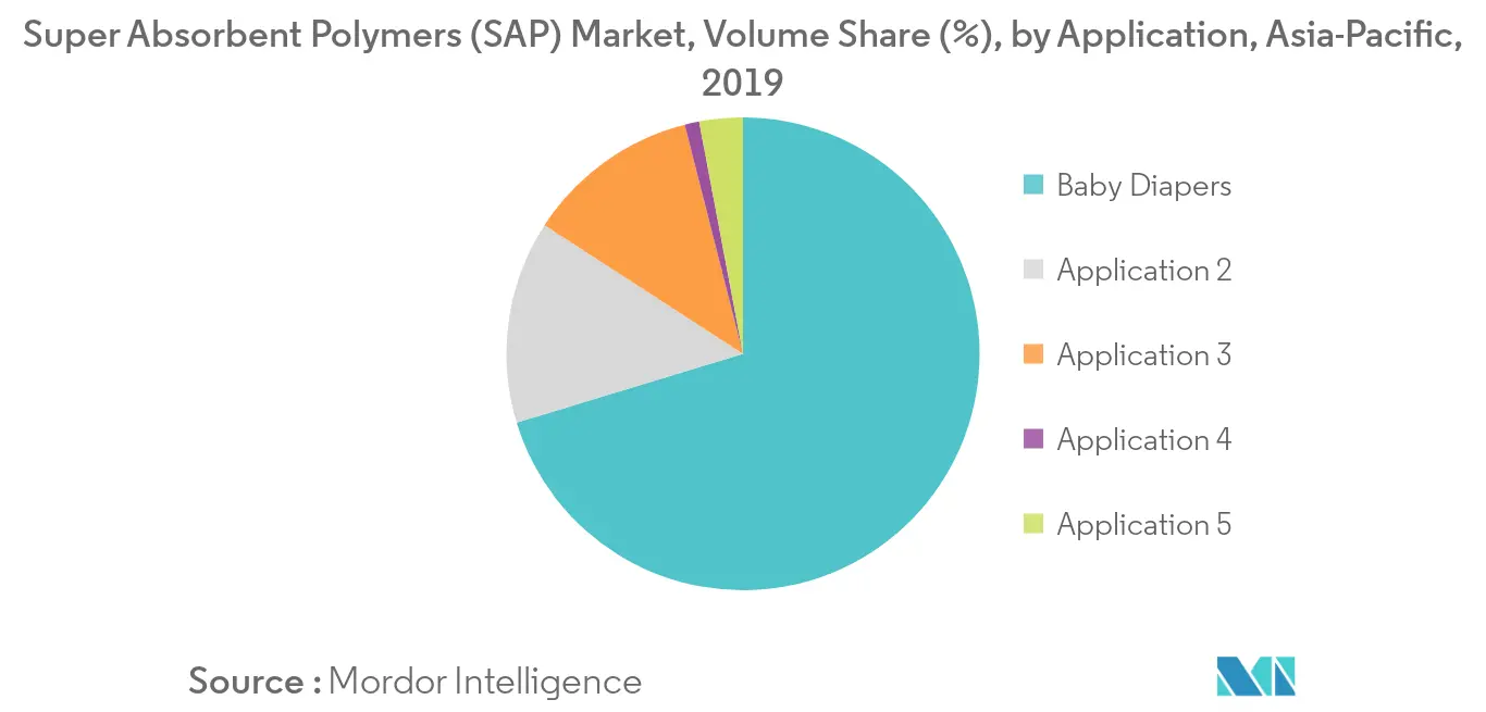 APAC Superabsorbent Polymer Market Size & Share Analysis - Industry ...