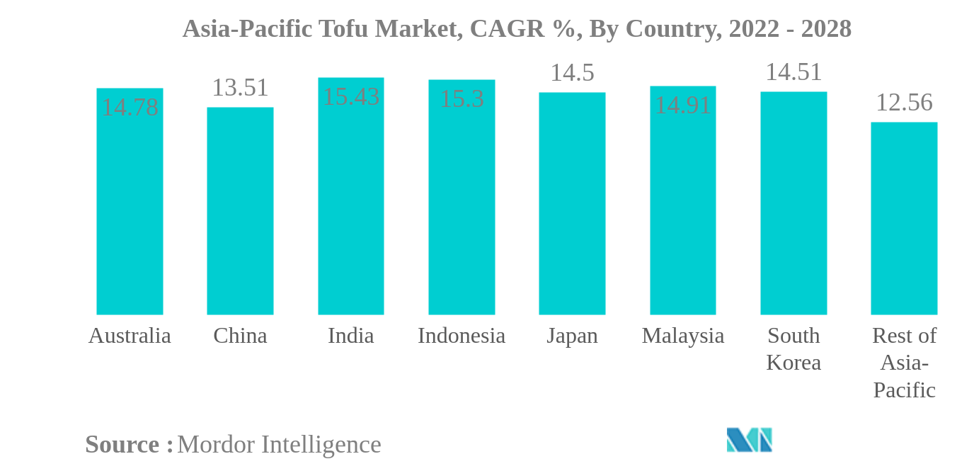 APAC Tofu Market Size & Share Analysis - Industry Research Report ...