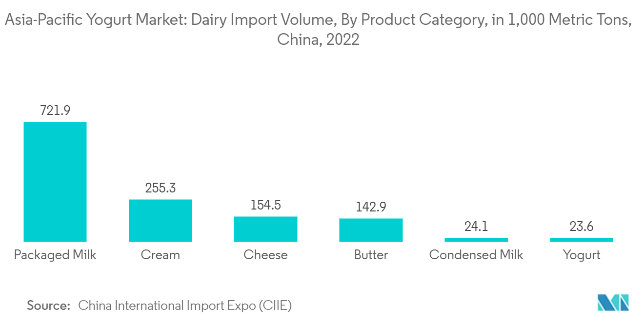 APAC Yogurt Market Size & Share Analysis - Industry Research Report ...