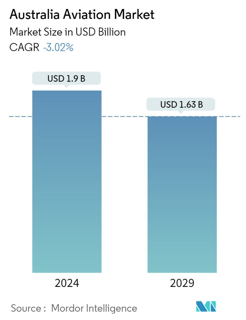 호주 항공 시장 규모 및 점유율 분석 - 산업 연구 보고서 - 성장 동향
