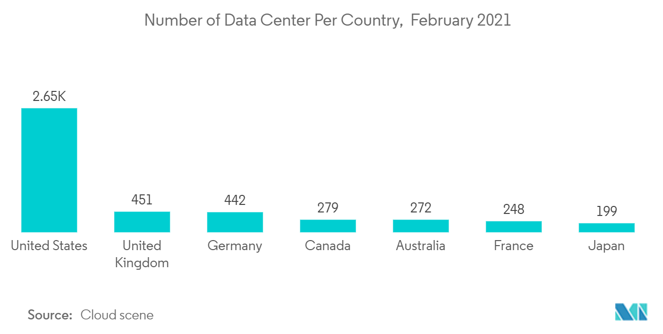 Australia Data Center Market Size & Share Analysis - Industry Research ...