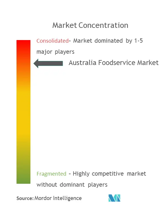 澳大利亚的食品服务业-分享与统计