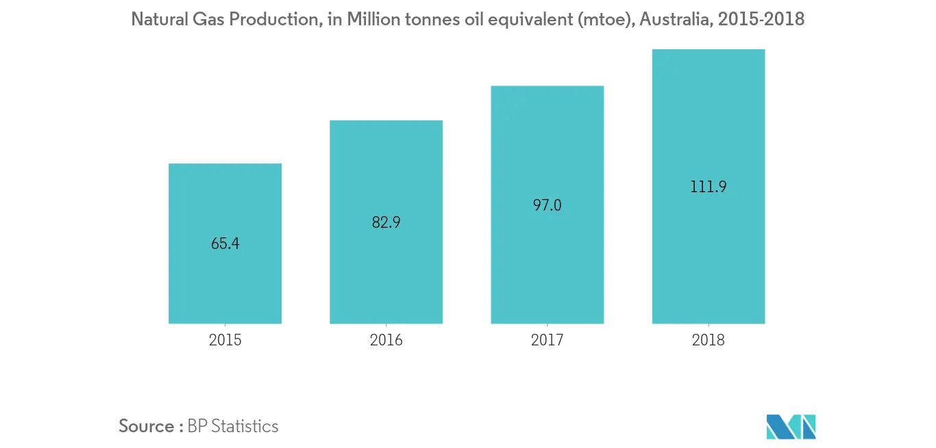 Australia Oil & Gas Midstream Market - Size, Share & Industry Analysis