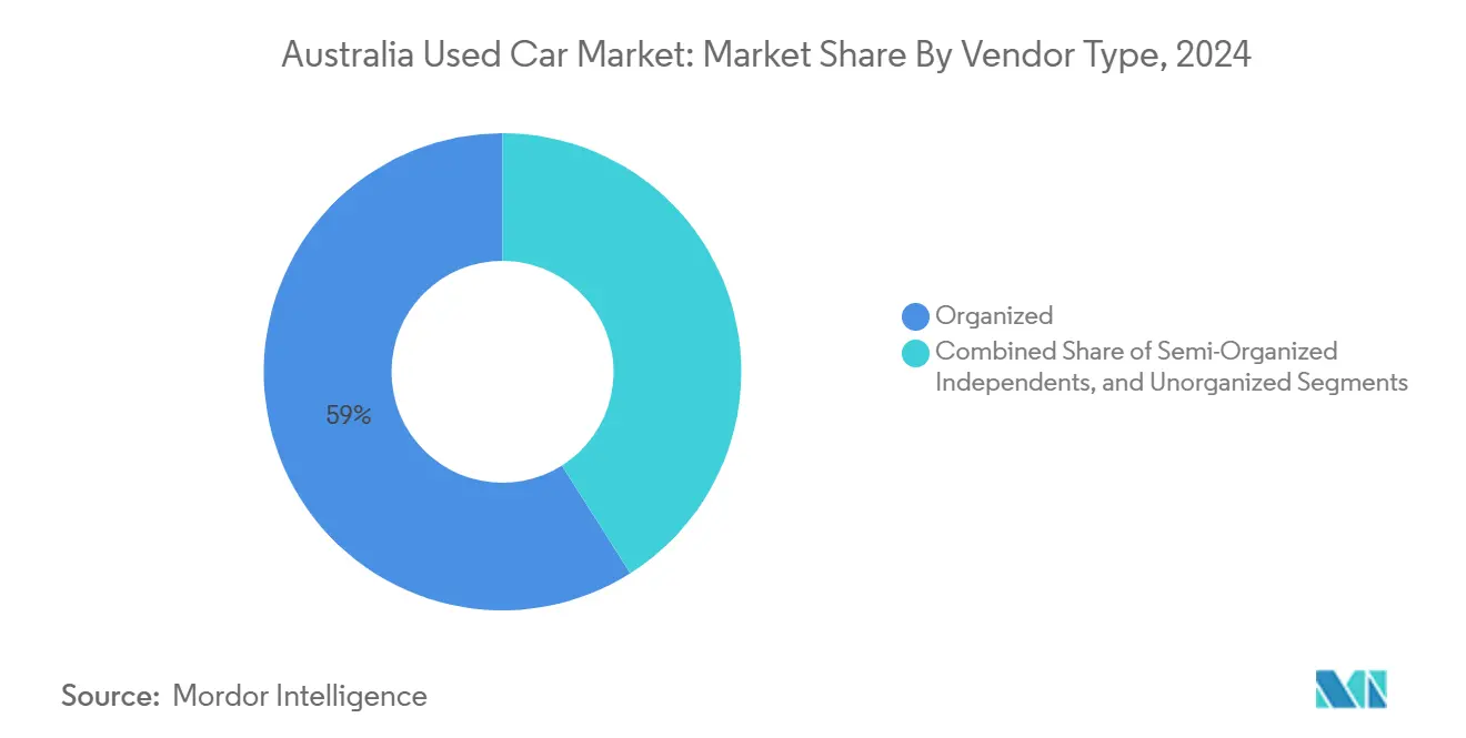 Australia Used Car Market Size, Share & Forecast Report 2030