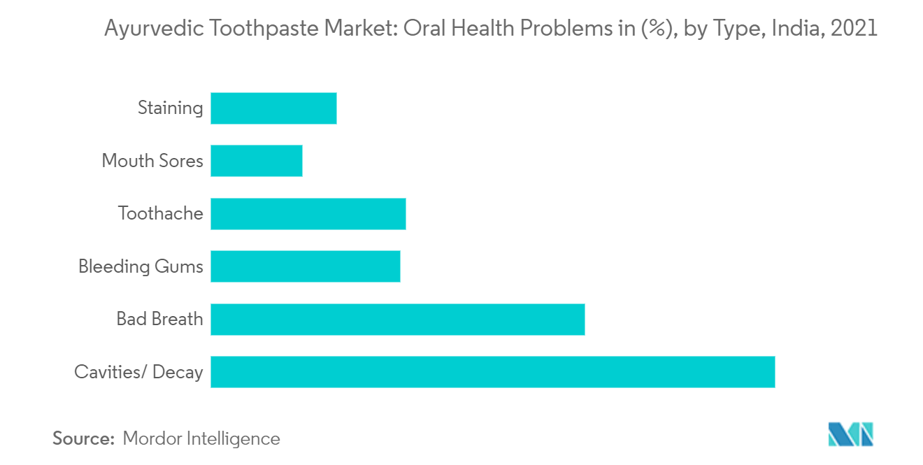 Ayurvedic Toothpaste Market | 2022 - 27 | Industry Share, Size, Growth ...