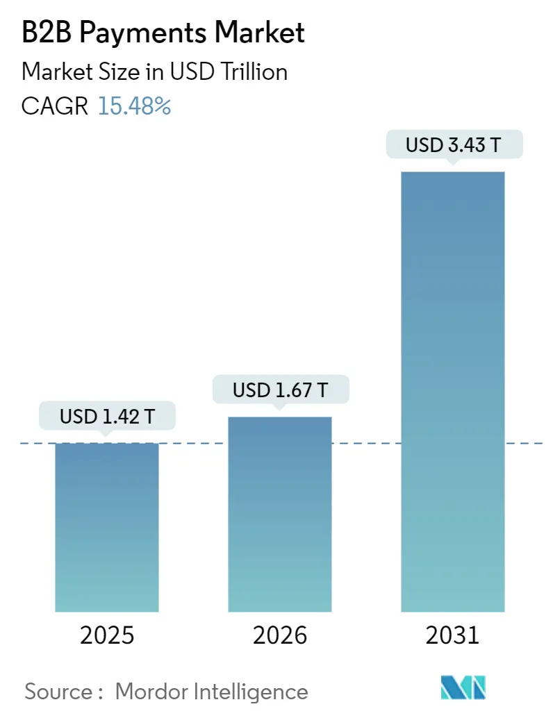 B2B Payments Market Size, Report Analysis, Forecast 2025 – 2031