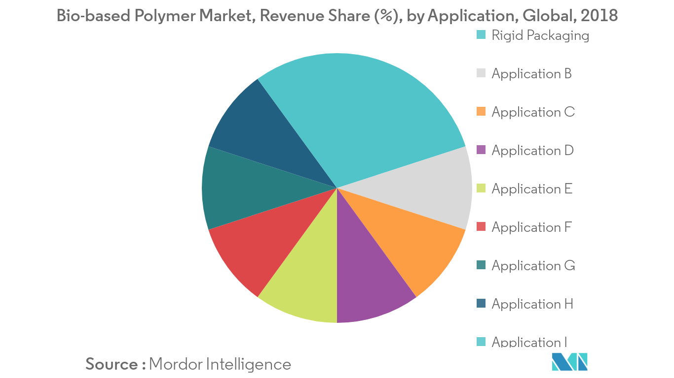 Bio-based Polymers Market | Growth, Trends, and Forecast (2019 - 2024)