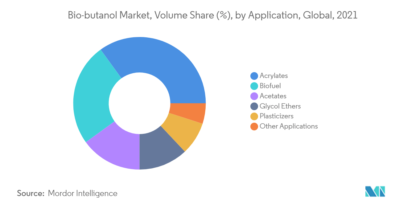 Bio-Butanol Market | 2022 - 27 | Industry Share, Size, Growth - Mordor ...