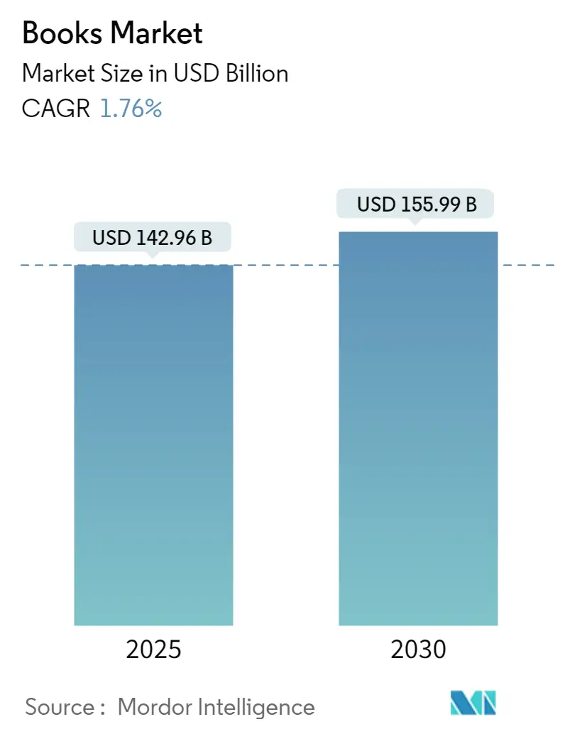 Books Market Size & Share Analysis - Industry Research Report - Growth ...