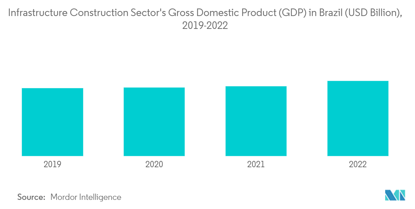 Brazil Construction Equipment Market Size & Share Analysis - Industry ...
