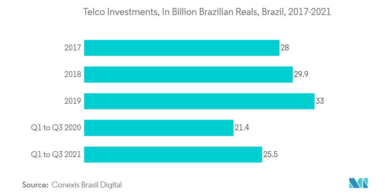 Brazil Data Center Market Size & Share Analysis - Industry Research ...