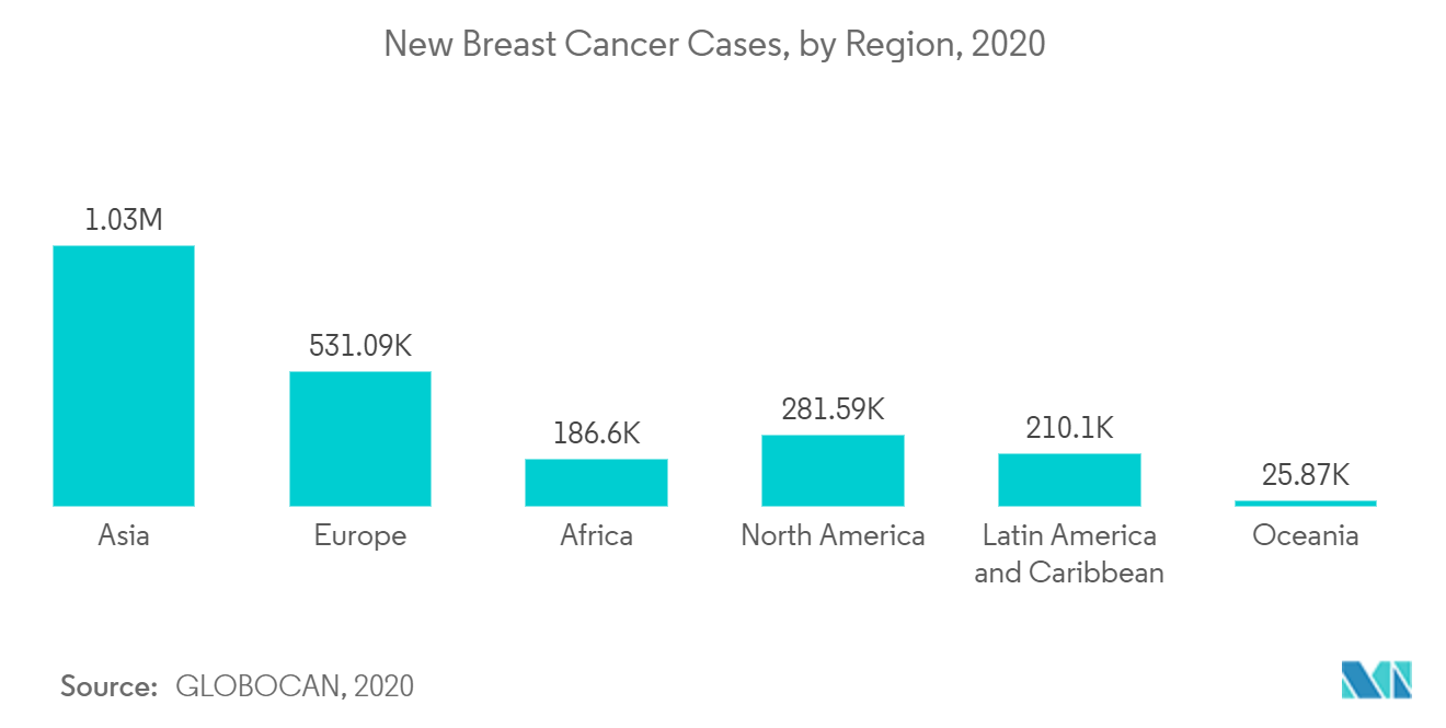 Breast Lesion Localization Methods Market Size & Share | 2022-27