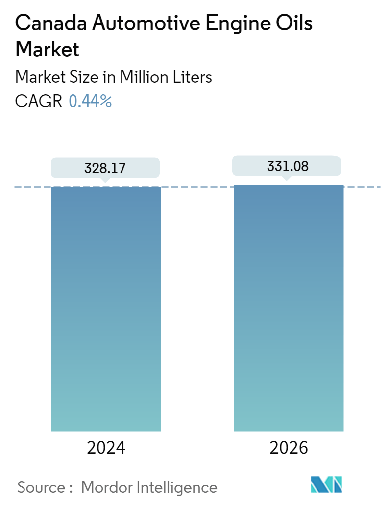 Canada Automotive Engine Oils Market | 2015 - 2026 | Industry Size ...