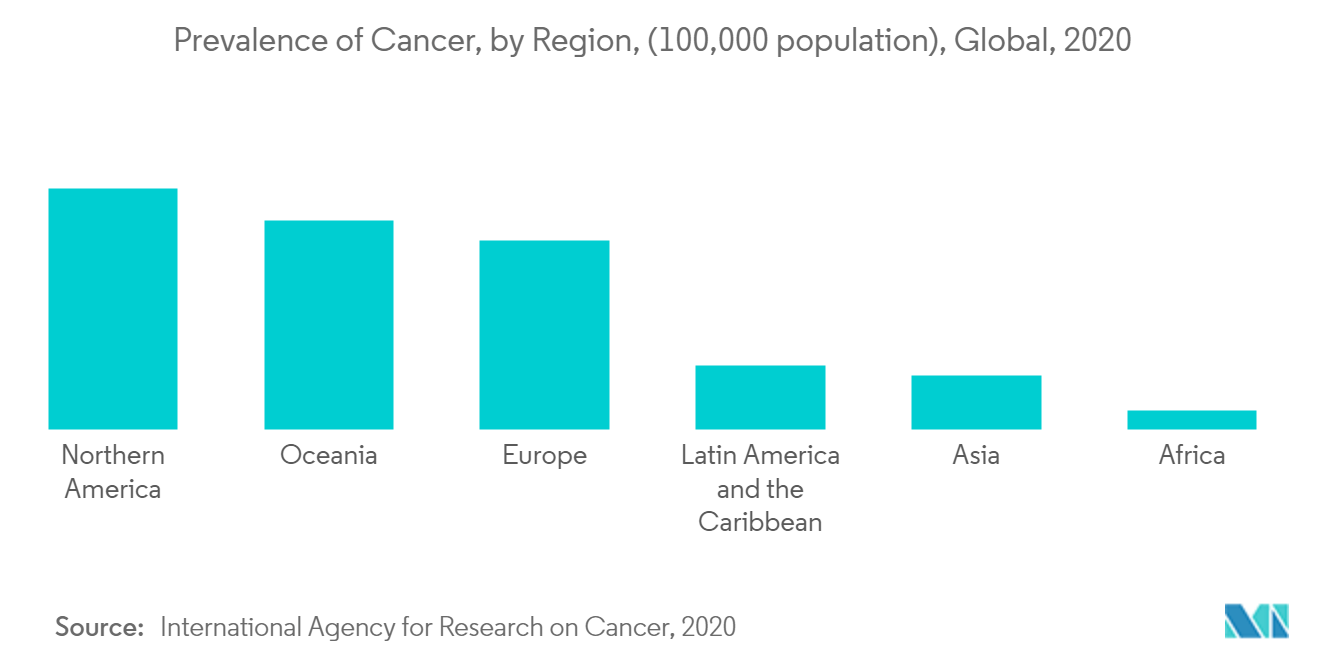 Cancer Cachexia Market Size, Share, Industry Report 2022 - 27