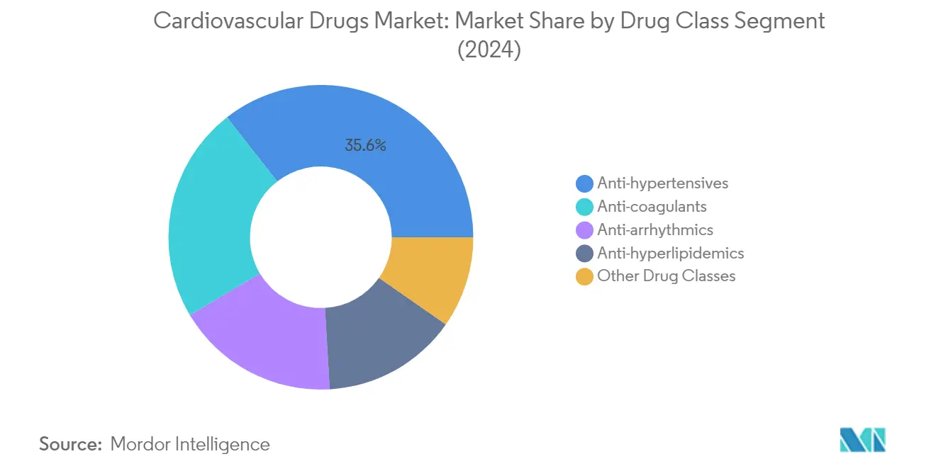 Cardiovascular Drugs Market - Trends, Analysis & Share