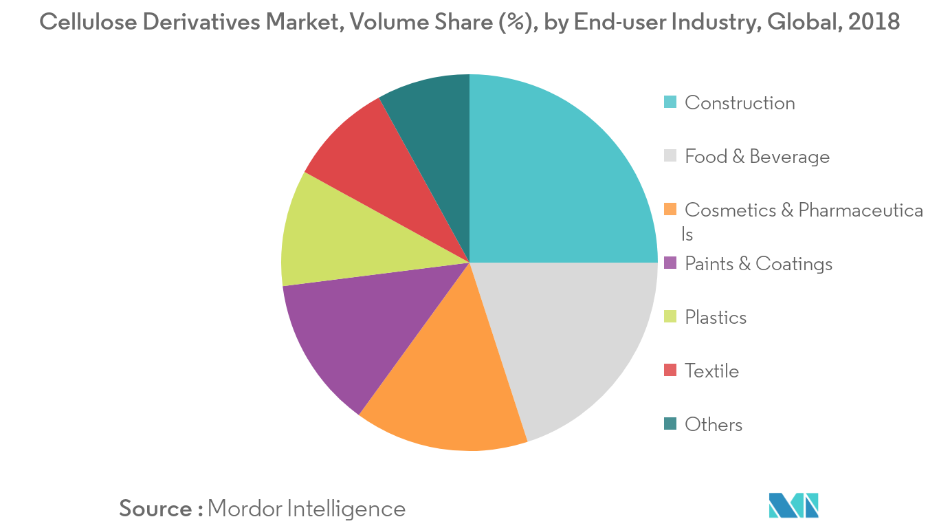 Cellulose Derivatives Market Size & Share Analysis - Industry Research ...