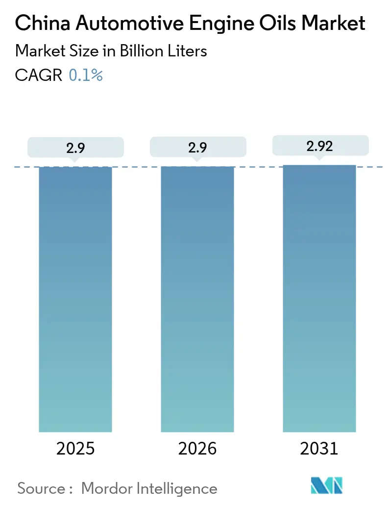 China Automotive Engine Oils Market Size & Growth to 2031