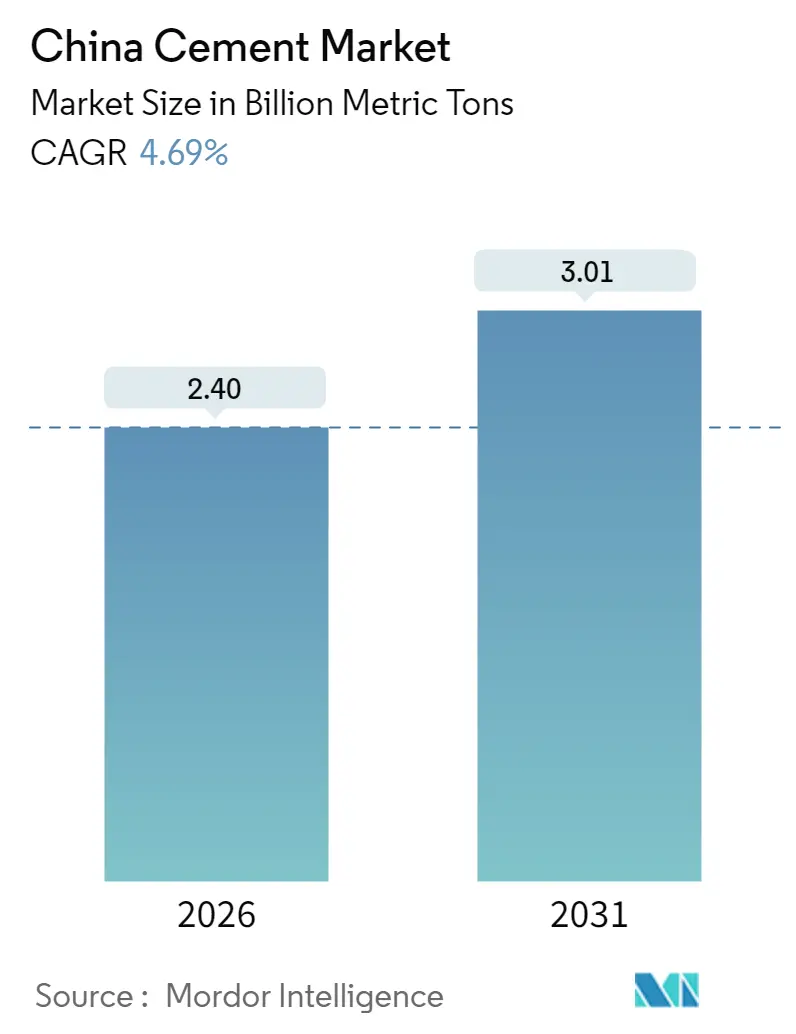 China Cement Market Size, Share, Trends & Research Report, 2031