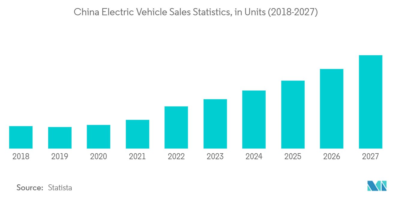 China EV Charging Infrastructure Market Size, Share, Trends (2022 - 27)