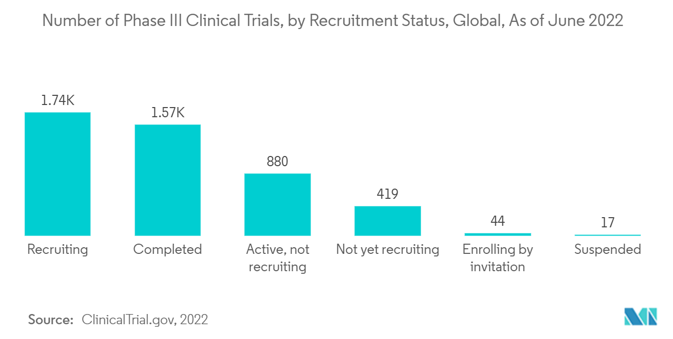 Clinical Trial Support Services Market Size, Growth (2022 - 27)