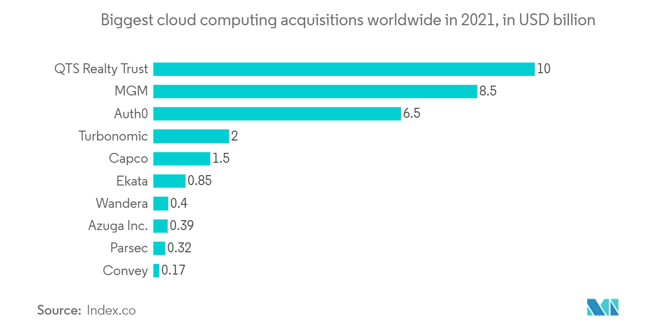 Cloud Access Security Broker Market Size, Share, Demand | 2022 - 27